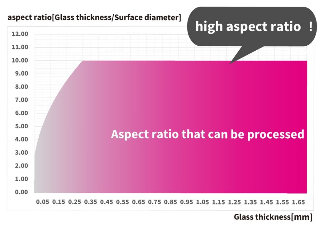 TGV fabrication process – NSC Co., Ltd. | Fine surface precision ...